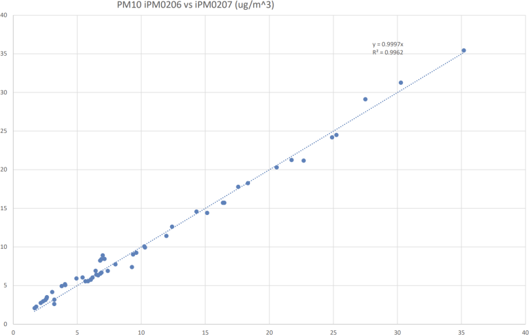 Air Quality Monitoring Turnkey Instruments - Product Range
