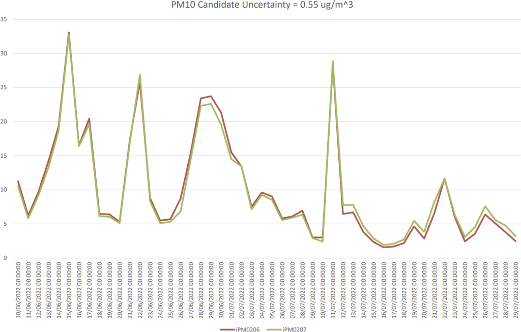 Air Quality Monitoring Turnkey Instruments - Product Range